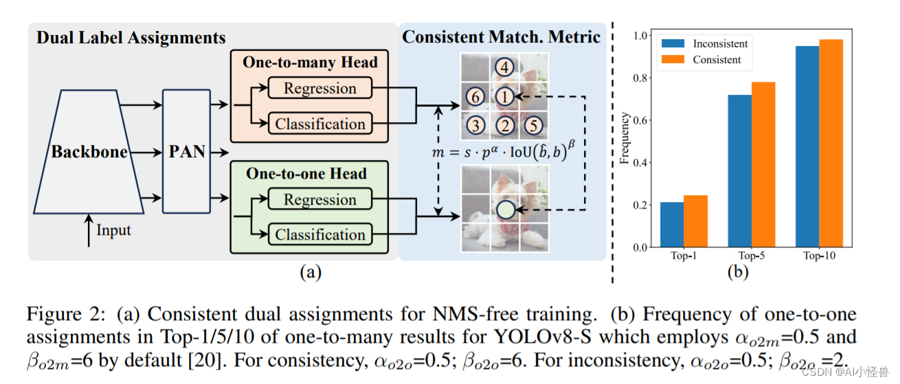 YOLOv10真正实时端到端目标检测（原理介绍+代码详见+结构框图）| YOLOv10如何训练自己的数据集（NEU-DET为案列）-阿里云开发者社区
