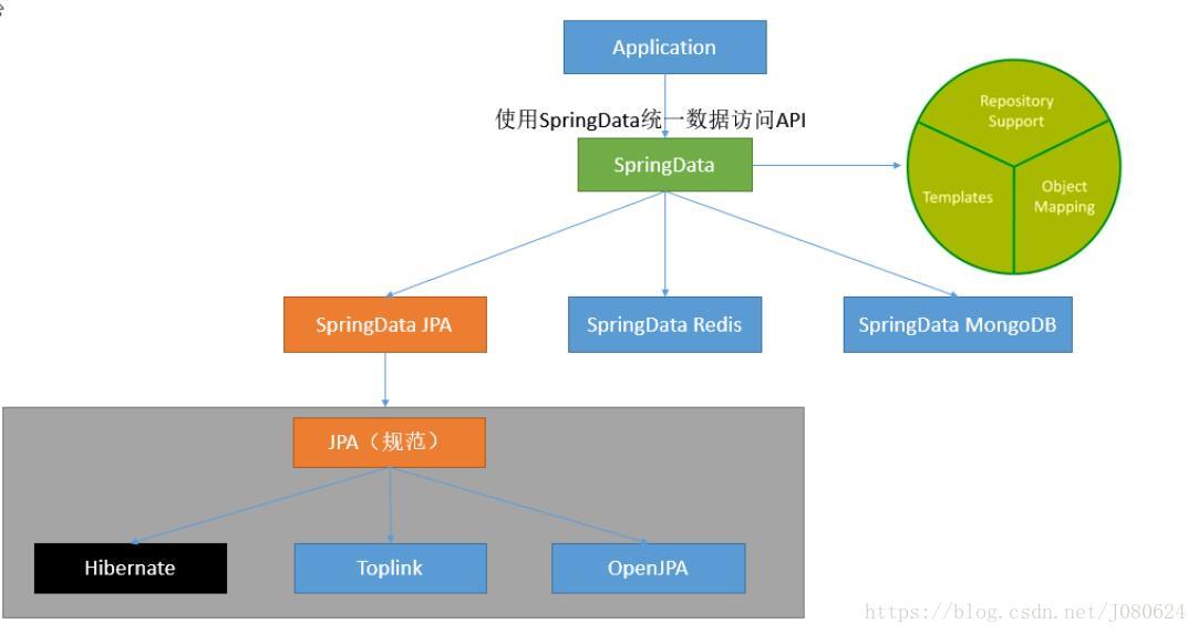 SpringBoot整合SpringData与JPA-阿里云开发者社区