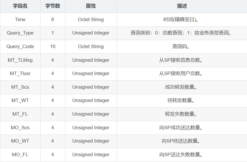 云MAS中CMPP3.0协议的封装实现与短信状态报告解析-开发者社区-阿里云