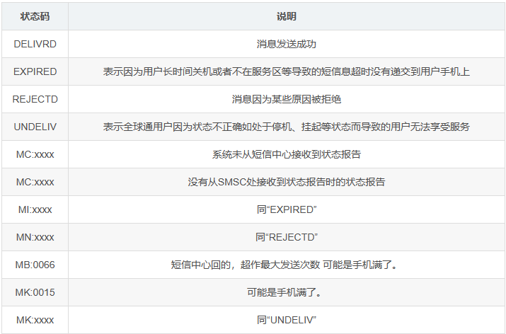云MAS中CMPP3.0协议的封装实现与短信状态报告解析-开发者社区-阿里云