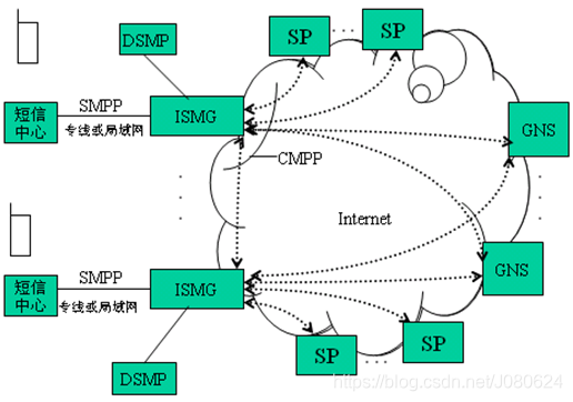 云MAS中CMPP3.0协议的封装实现与短信状态报告解析-开发者社区-阿里云