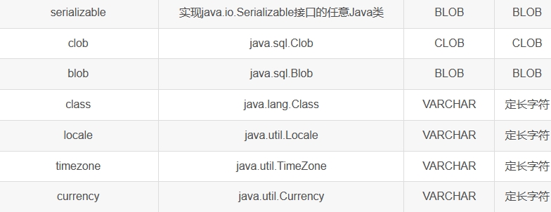 Hibernate Java 类型 Hibernate 映射类型及 Sql 类型之间的对应关系 阿里云开发者社区