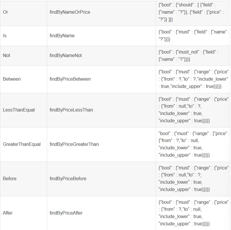 Spring Data Elasticsearch基础入门详解-阿里云开发者社区