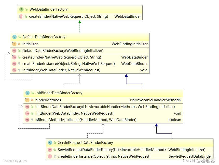 SpringMVC常见组件之DataBinder数据绑定器分析-阿里云开发者社区