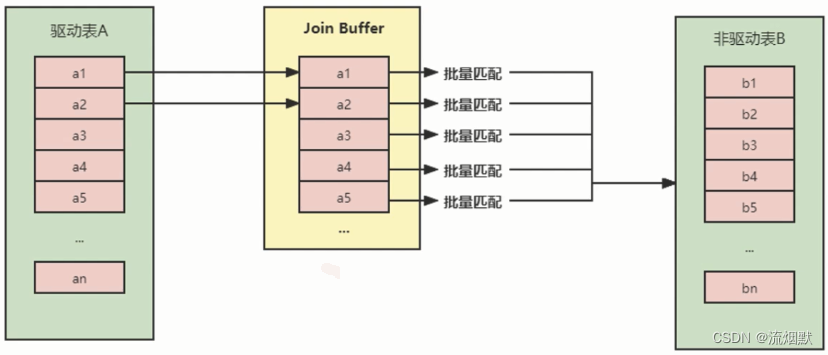 MySQL调优之关联查询、子查询优化-阿里云开发者社区