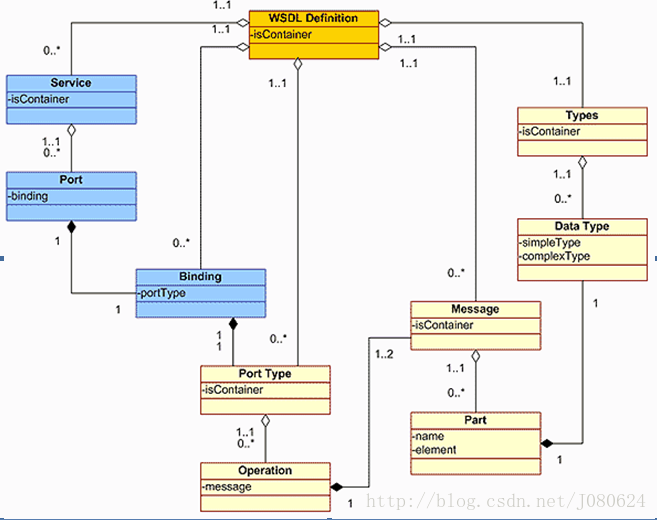 WebService - 基础详解-阿里云开发者社区