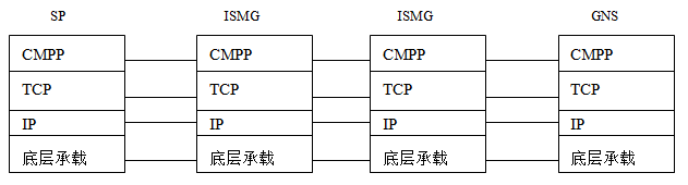 云MAS中CMPP3.0协议的封装实现与短信状态报告解析-开发者社区-阿里云