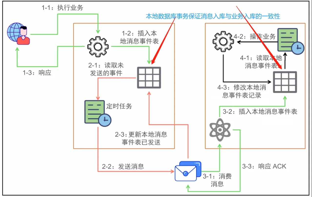 大厂都在用的分布式事务方案，Seata+RocketMQ带你打破10万QPS瓶颈-阿里云开发者社区