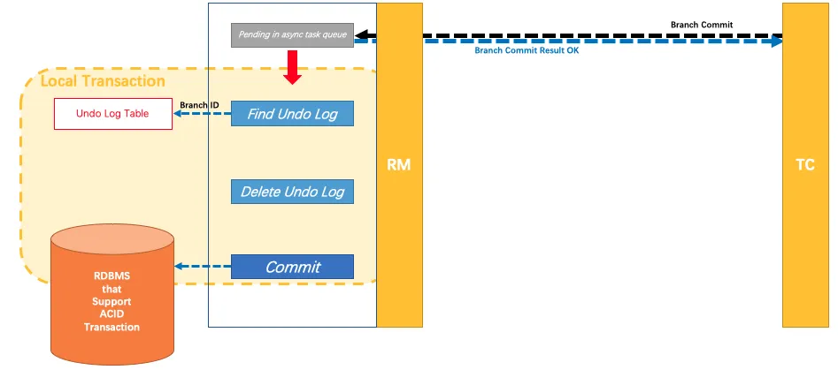 大厂都在用的分布式事务方案，Seata+RocketMQ带你打破10万QPS瓶颈-阿里云开发者社区