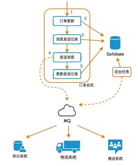 大厂都在用的分布式事务方案，Seata+RocketMQ带你打破10万QPS瓶颈-阿里云开发者社区