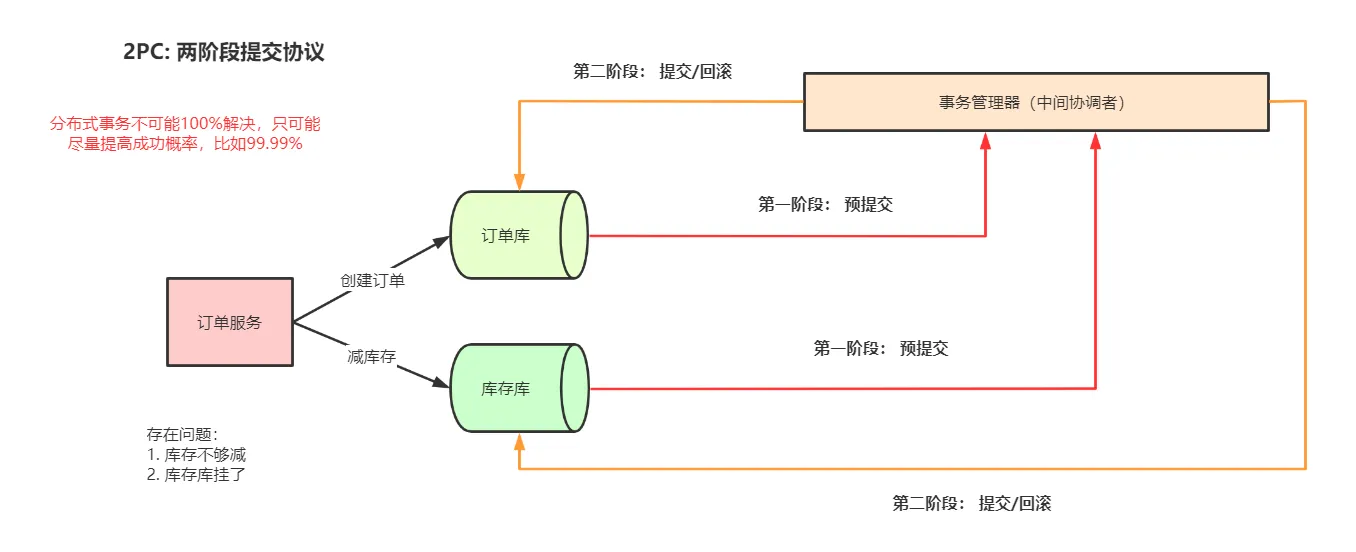 大厂都在用的分布式事务方案，Seata+RocketMQ带你打破10万QPS瓶颈-阿里云开发者社区
