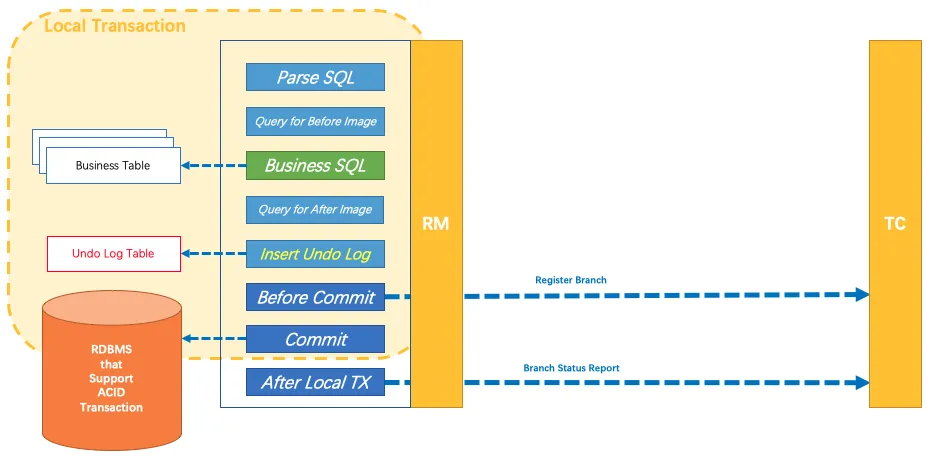 大厂都在用的分布式事务方案，Seata+RocketMQ带你打破10万QPS瓶颈-阿里云开发者社区