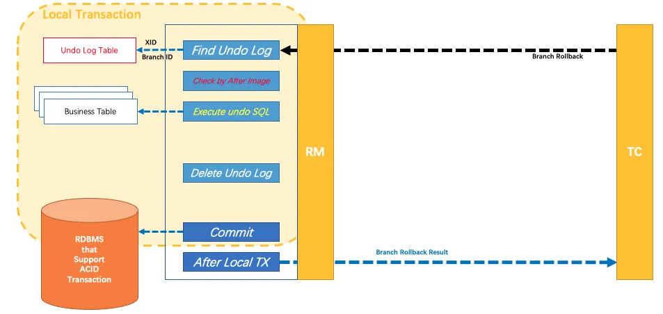 大厂都在用的分布式事务方案，Seata+RocketMQ带你打破10万QPS瓶颈-阿里云开发者社区