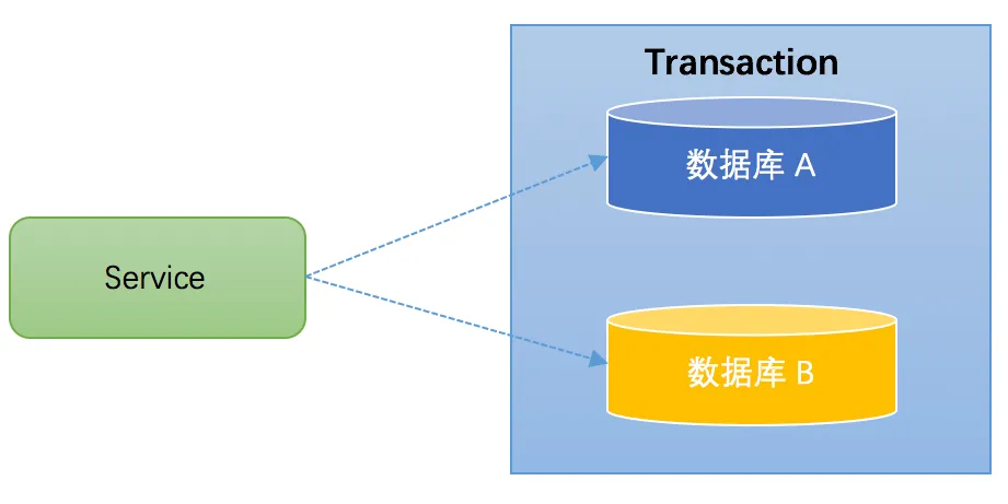 大厂都在用的分布式事务方案，Seata+RocketMQ带你打破10万QPS瓶颈-阿里云开发者社区