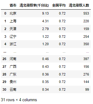 Python高考 | matplotlib绘制全国各地区清北、985高校、211高校录取率-阿里云开发者社区