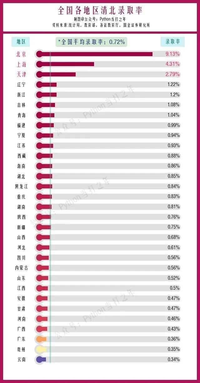 Python高考 | matplotlib绘制全国各地区清北、985高校、211高校录取率-阿里云开发者社区
