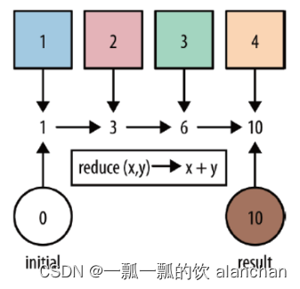 Flink keyBy reduce与Aggregations算子的用法与代码示例-开发者社区-阿里云