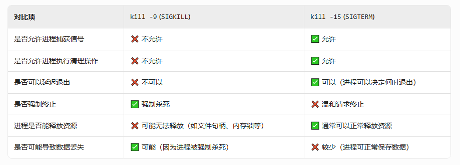 linux中kill -9和kill -15区别-阿里云开发者社区
