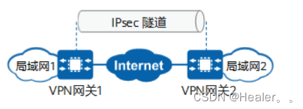 IPsec VPN协议工作原理与IKE协商机制详解-开发者社区-阿里云