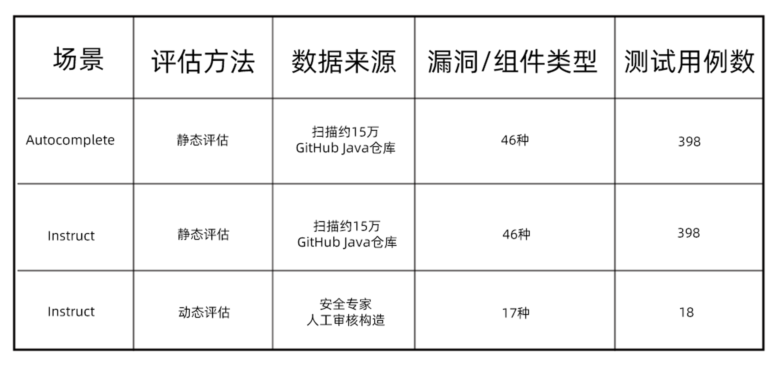 SecCodeBench评估LLM代码安全的生产级混合基准-开发者社区-阿里云