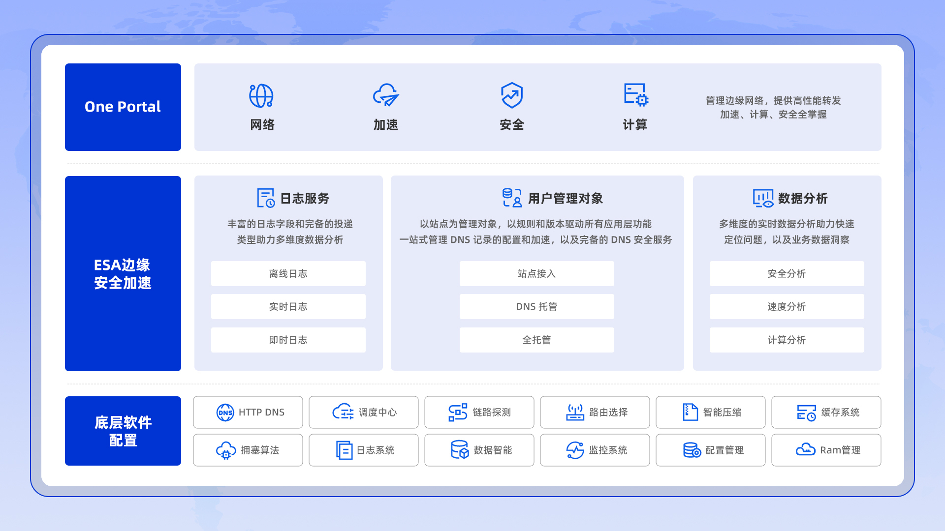 边缘安全加速ESA如何一体化保障在线业务-开发者社区-阿里云