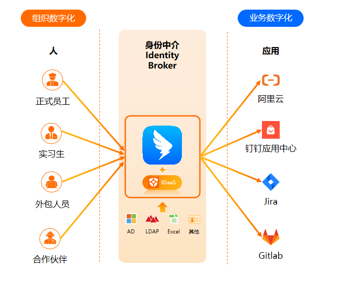 云钉一体：阿里云 IDaaS 加入钉钉 iPaaS 联盟，安全连通人和应用-阿里云开发者社区