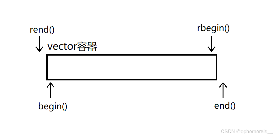 【c++丨STL】vector的使用-阿里云开发者社区