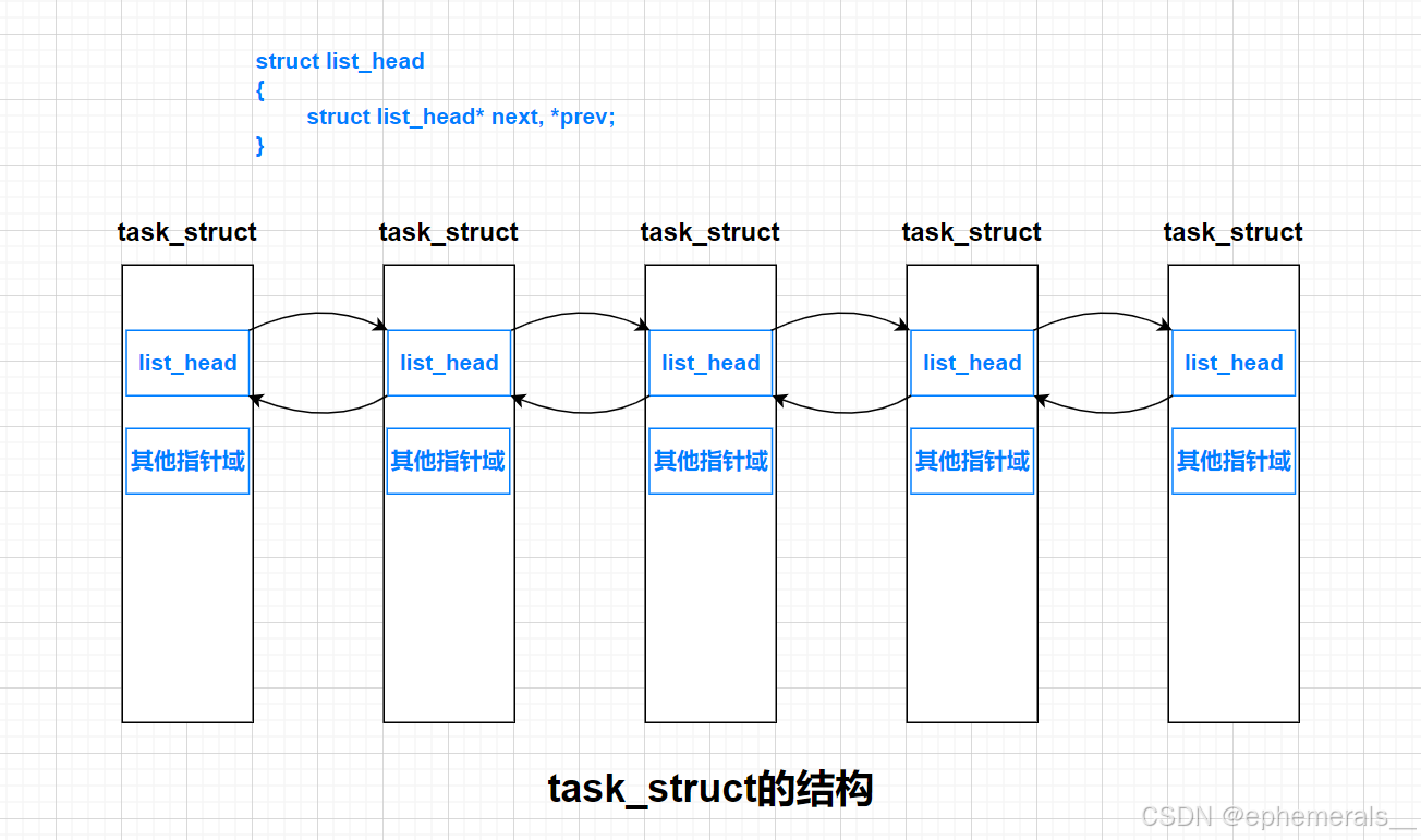 Linux进程概念task_struct结构fork创建与状态解析-开发者社区-阿里云