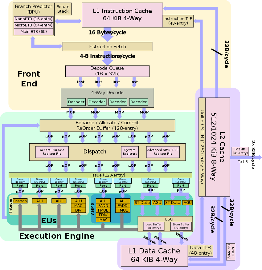 「Arm Arch」 微架构-阿里云开发者社区