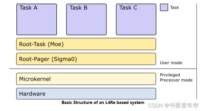 L4Re 小知识-阿里云开发者社区