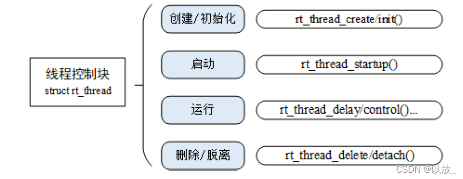 RT-Thread线程全生命周期管理API函数使用详解-开发者社区-阿里云