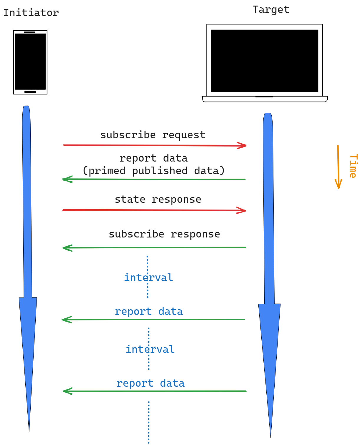 详解Matter交互模型及核心概念ClusterClient与Server-开发者社区-阿里云