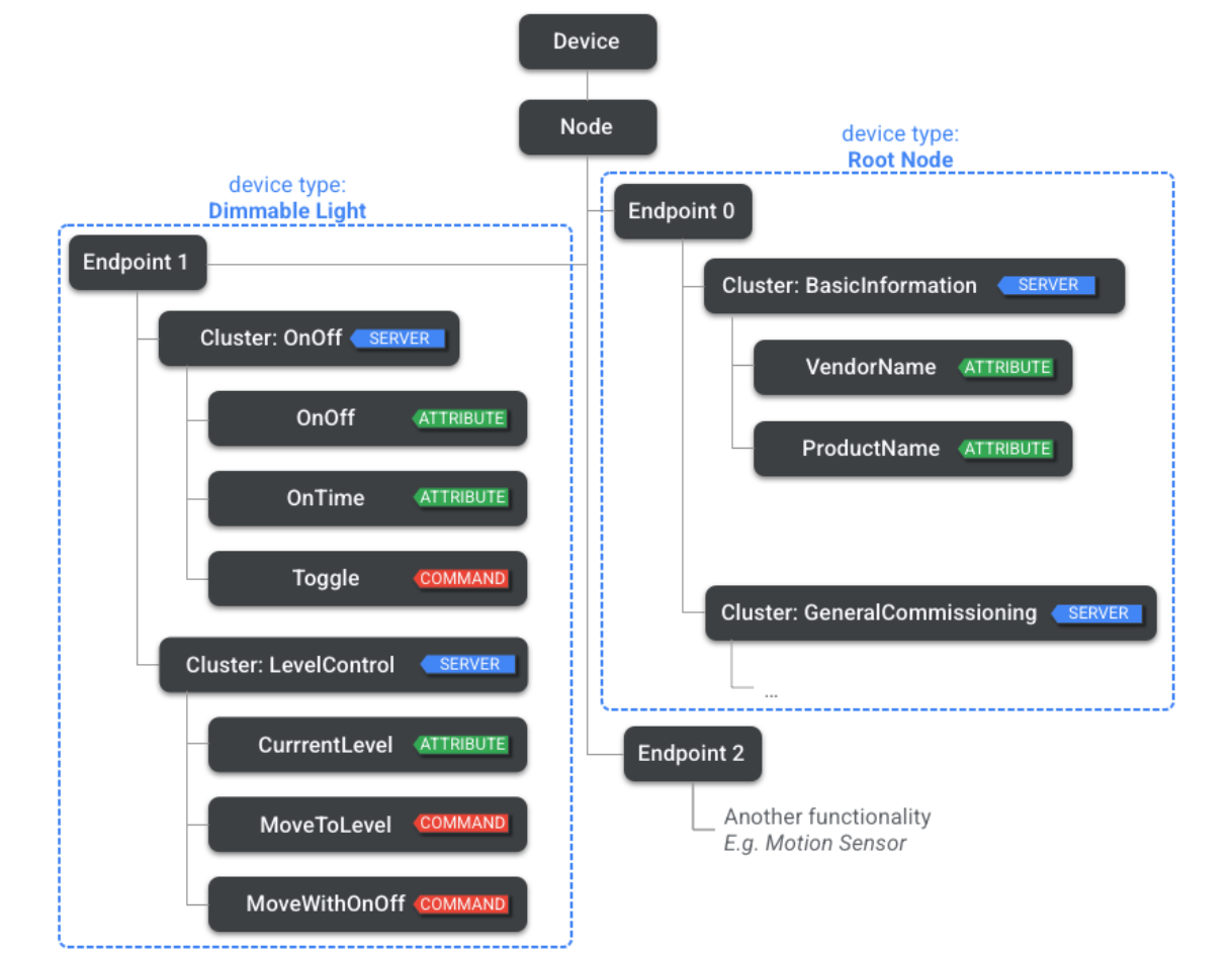 深入解析Matter架构网络拓扑与数据模型-开发者社区-阿里云