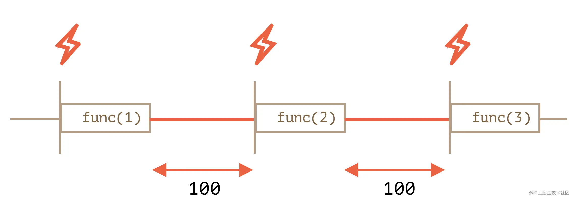 （前端面试题)详解 JS 的 setTimeout 和 setInterval 两大定时器-阿里云开发者社区
