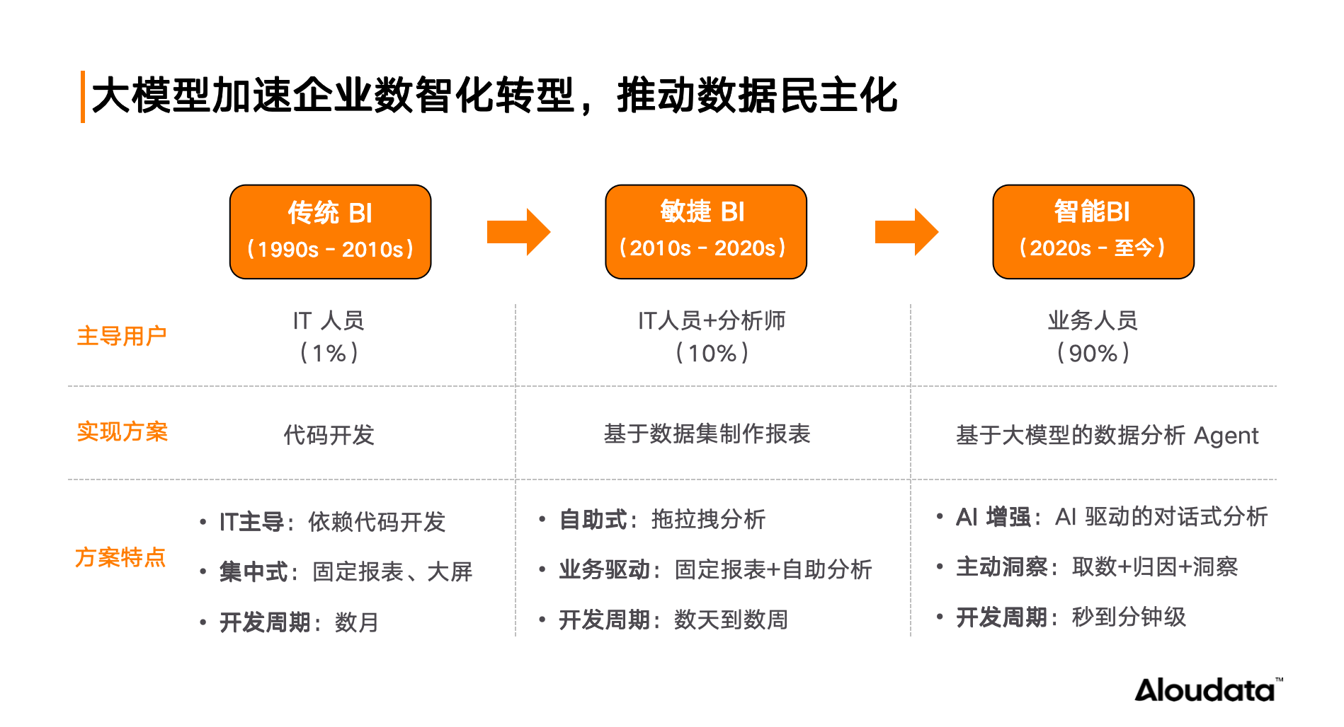 大火的 ChatBI，是如何实现灵活的自然语言数据分析？-阿里云开发者社区