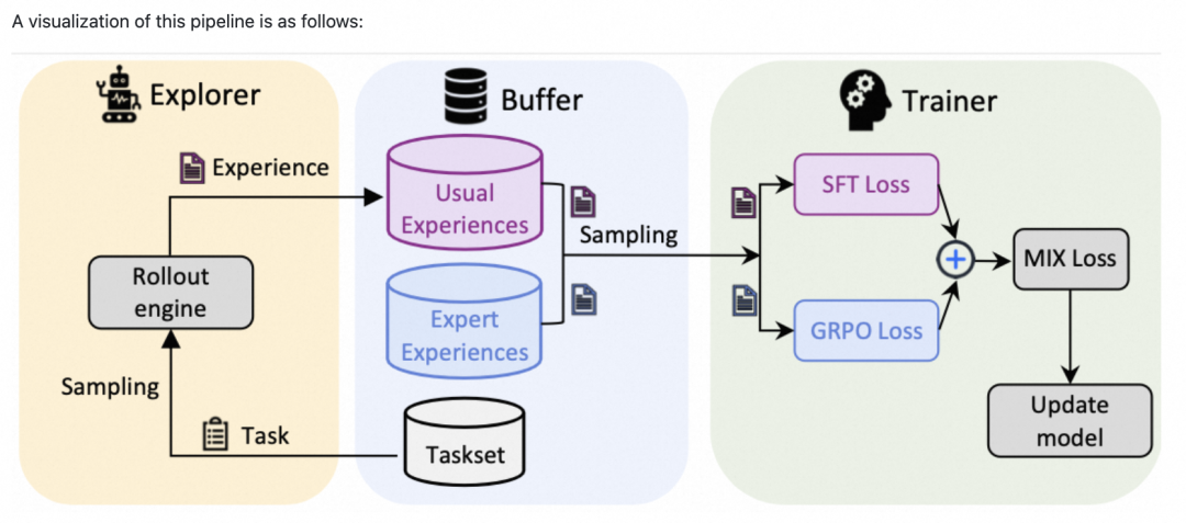 Trinity-RFT解耦框架详解构建支持智能体长生命周期自主进化的强化微调系统-开发者社区-阿里云