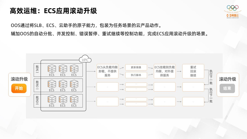 基于OOS实现高效运维成本优化安全合规-开发者社区-阿里云