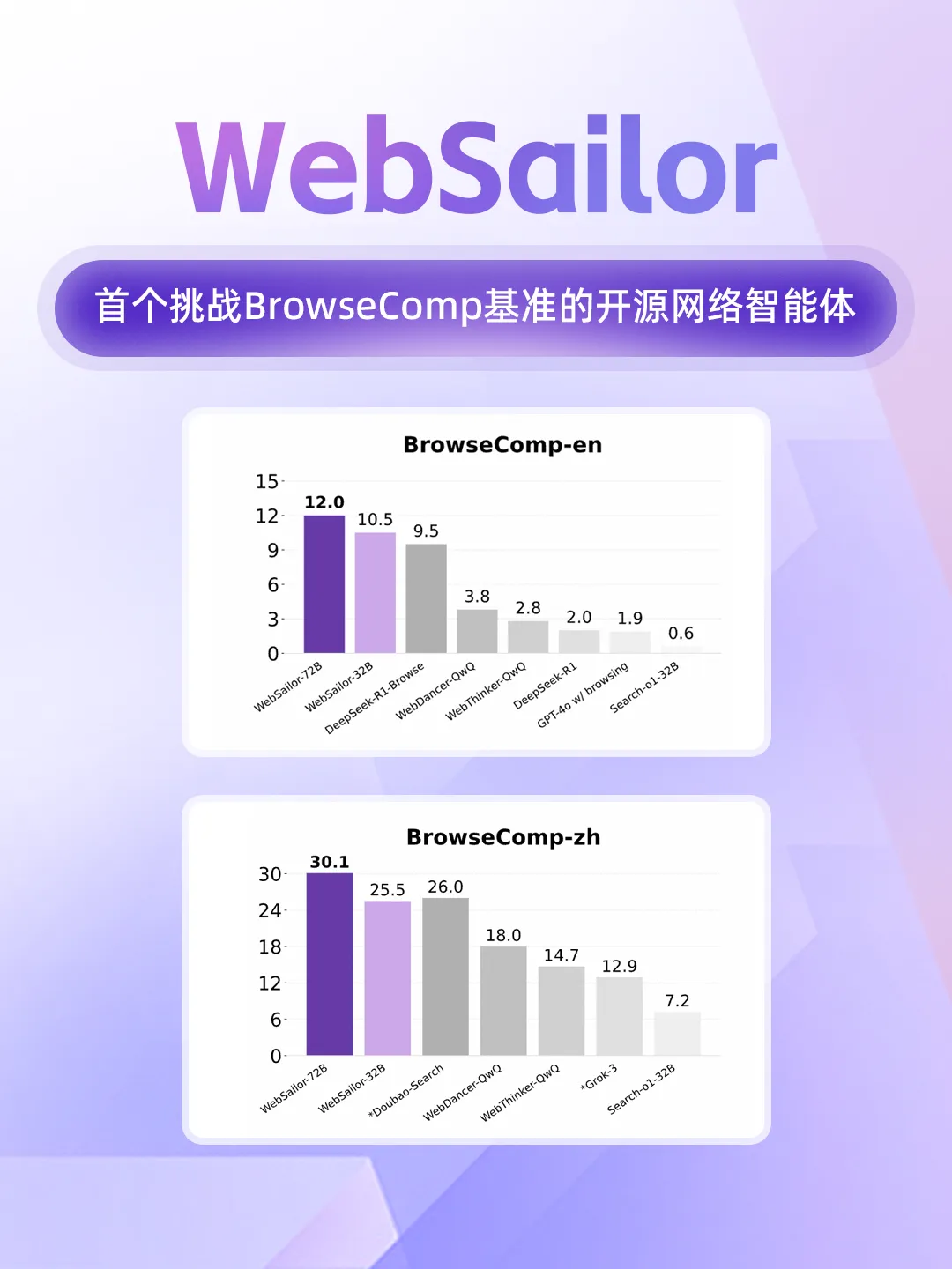 WebSailor：探索 WebAgent的超人类推理能力-阿里云开发者社区