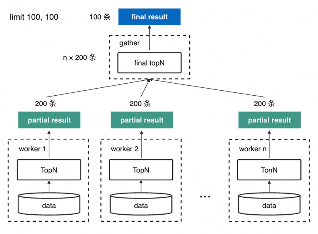 海量数据分页查询效率低？一文解析阿里云AnalyticDB深分页优化方案-阿里云开发者社区