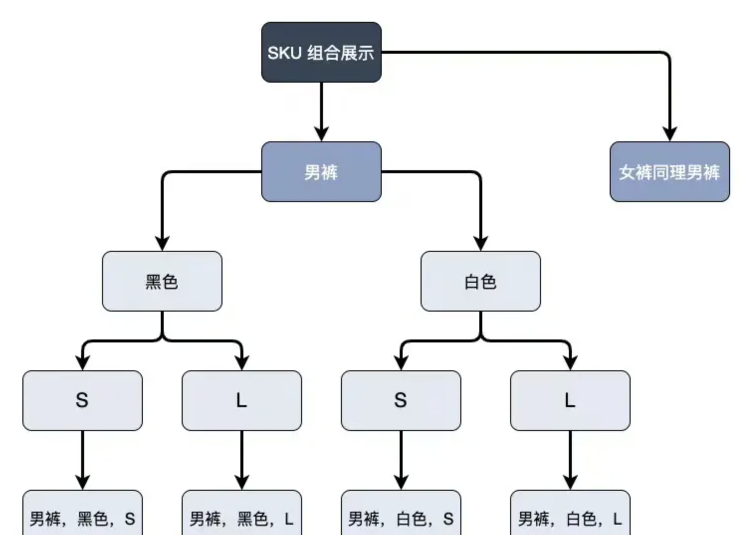 基于笛卡尔积生成SKU与邻接矩阵实现商品多规格选择-开发者社区-阿里云