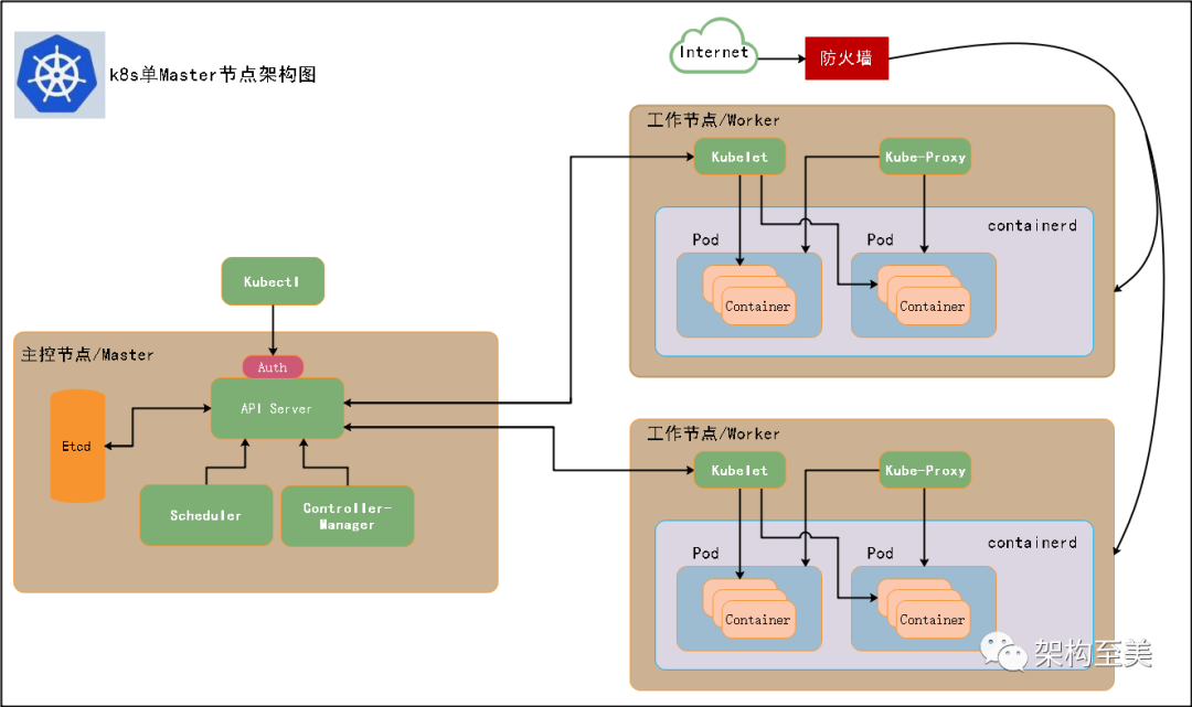 基于containerd部署的k8s集群-阿里云开发者社区
