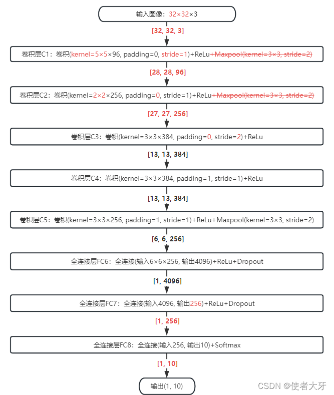【PyTorch实战演练】AlexNet网络模型构建并使用Cifar10数据集进行批量训练（附代码）-阿里云开发者社区