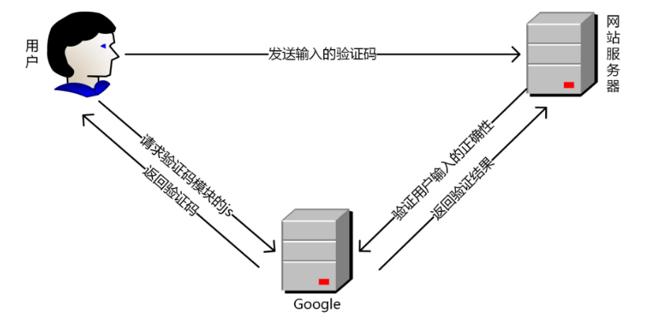 DVWA Insecure CAPTCHA 通关解析-阿里云开发者社区 DVWA Insecure CAPTCHA 通关解析-阿里云开发者社区