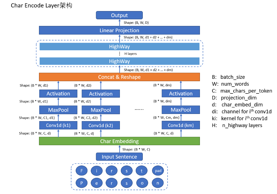 [ELMo]论文实现：Deep contextualized word representations-阿里云开发者社区