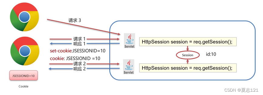 Session基本使用及原理和使用细节-阿里云开发者社区