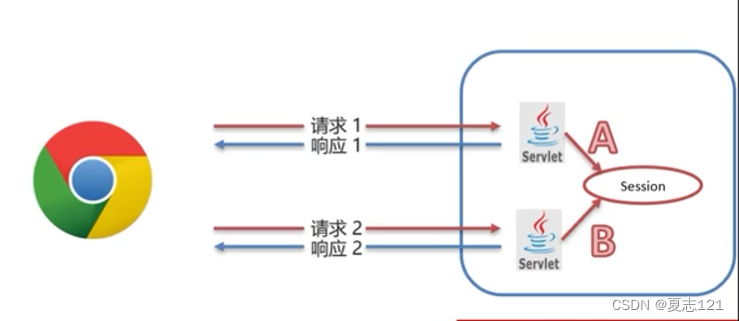 Session基本使用及原理和使用细节-阿里云开发者社区