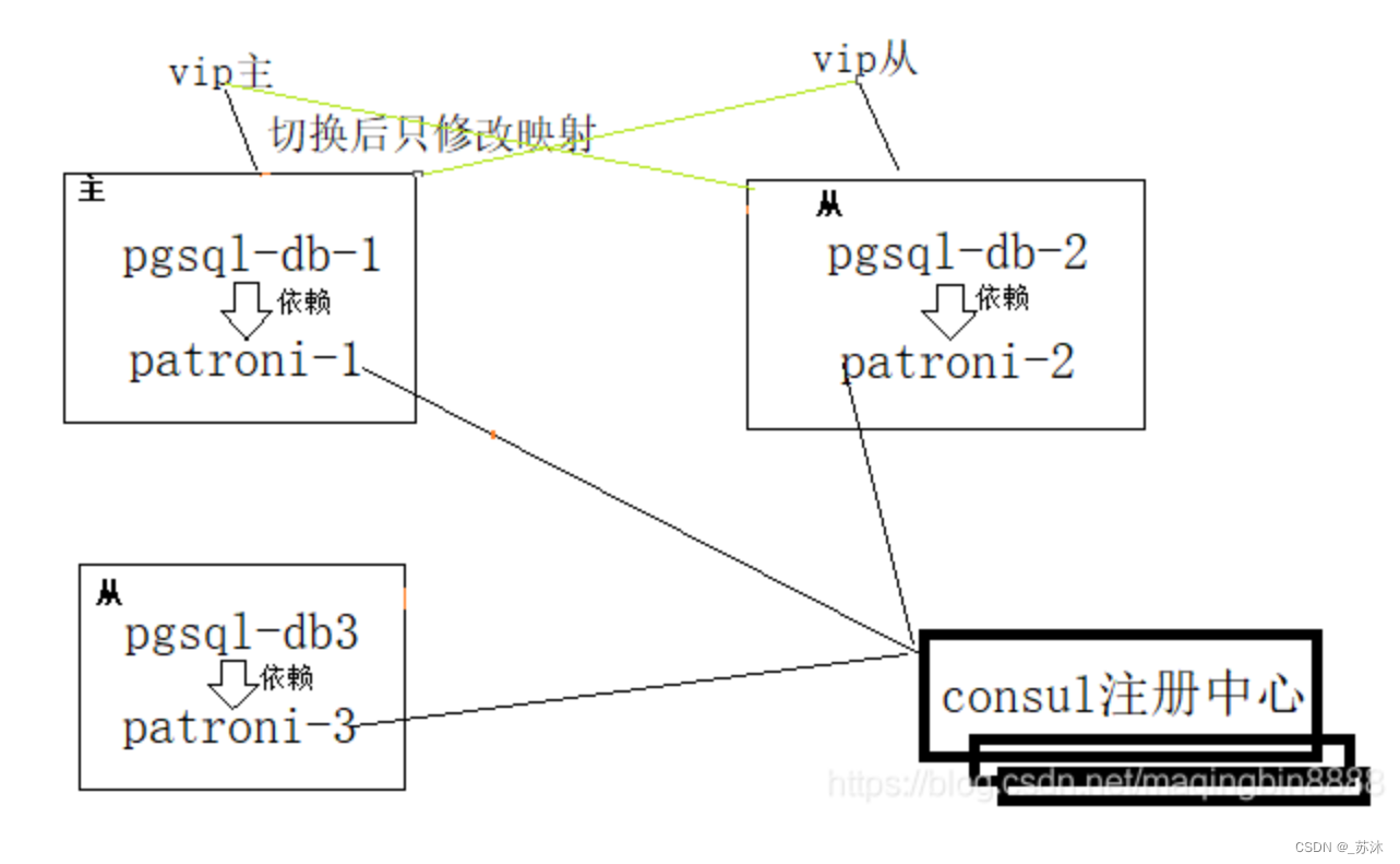 PG数据库高可用主流方案pgpool-Ⅱ Patroni Corosync深度解析-开发者社区-阿里云