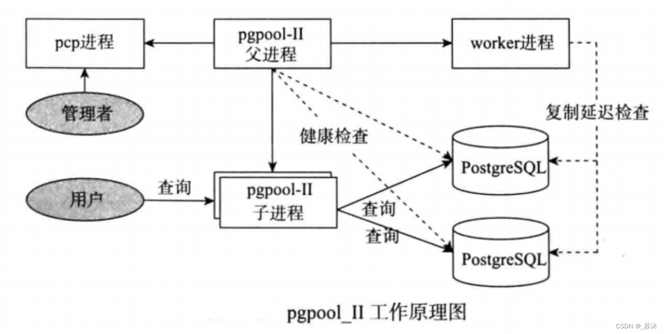PG数据库高可用主流方案pgpool-Ⅱ Patroni Corosync深度解析-开发者社区-阿里云