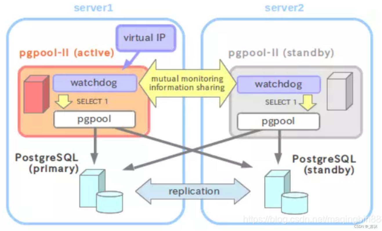 PG数据库实现高可用方案（包括通用型方案Corosync+pacemaker协作）-阿里云开发者社区