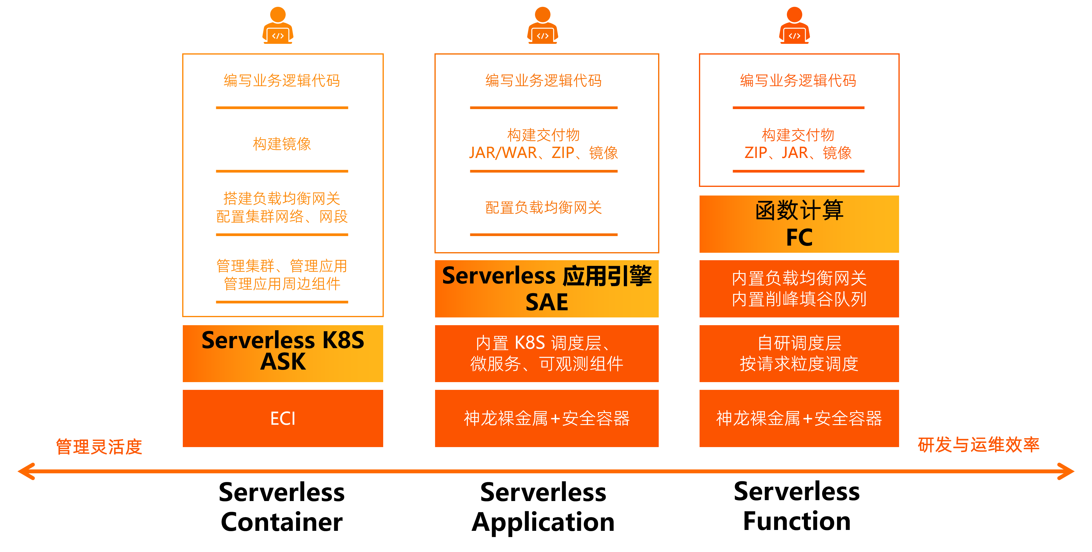 阿里云Serverless产品简介-阿里云开发者社区